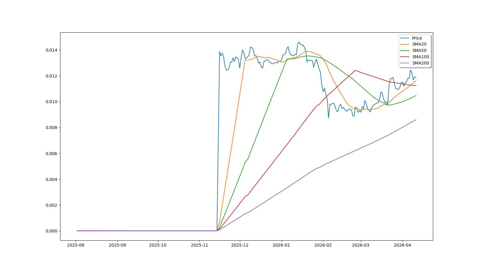 Revain Simple Moving Averages