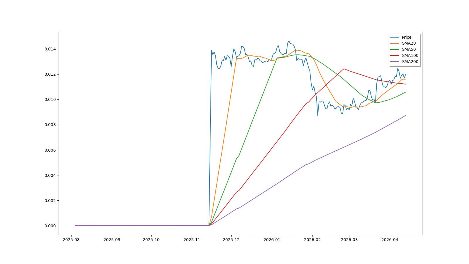 Revain Simple Moving Averages