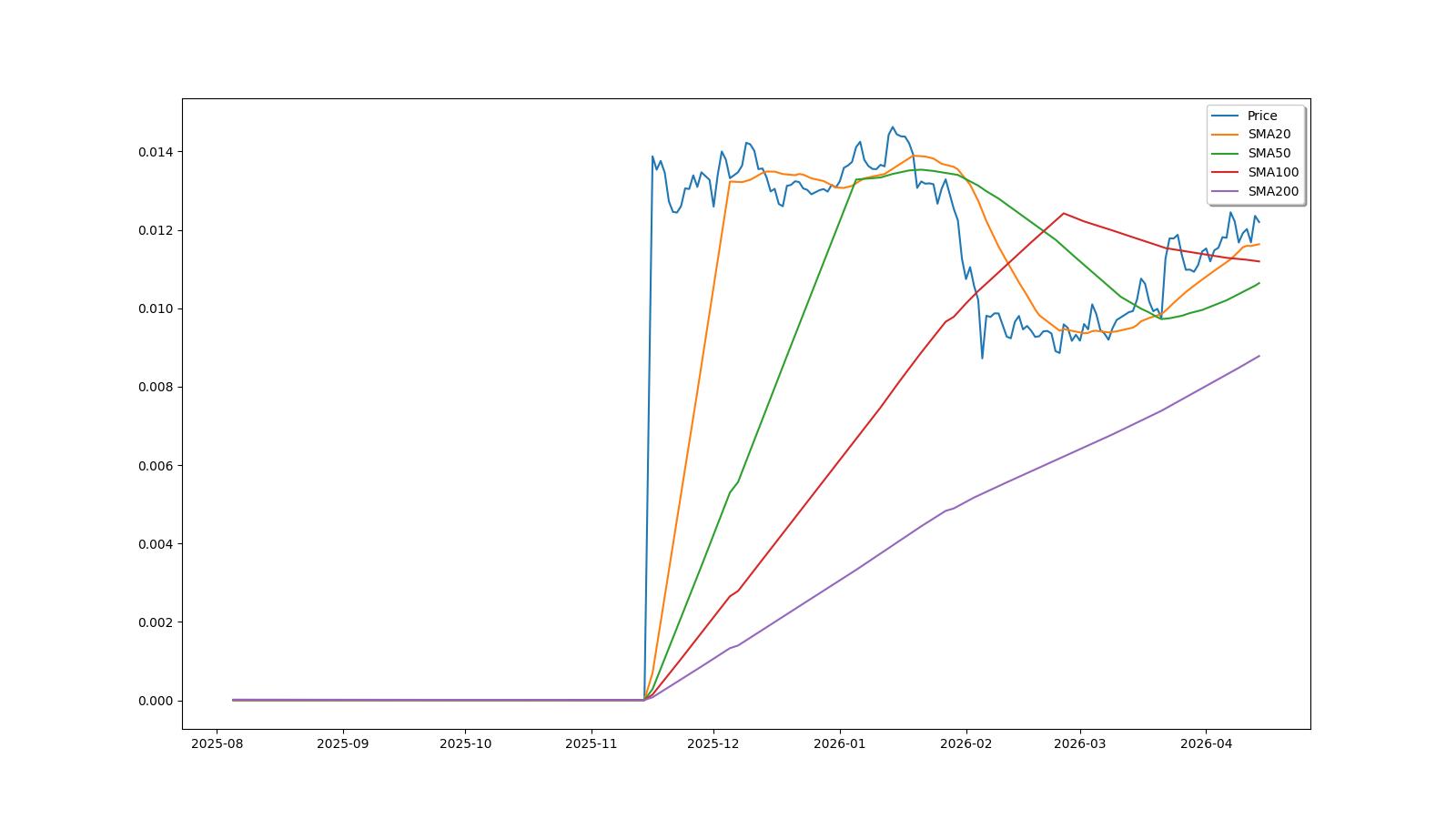 Revain Simple Moving Averages