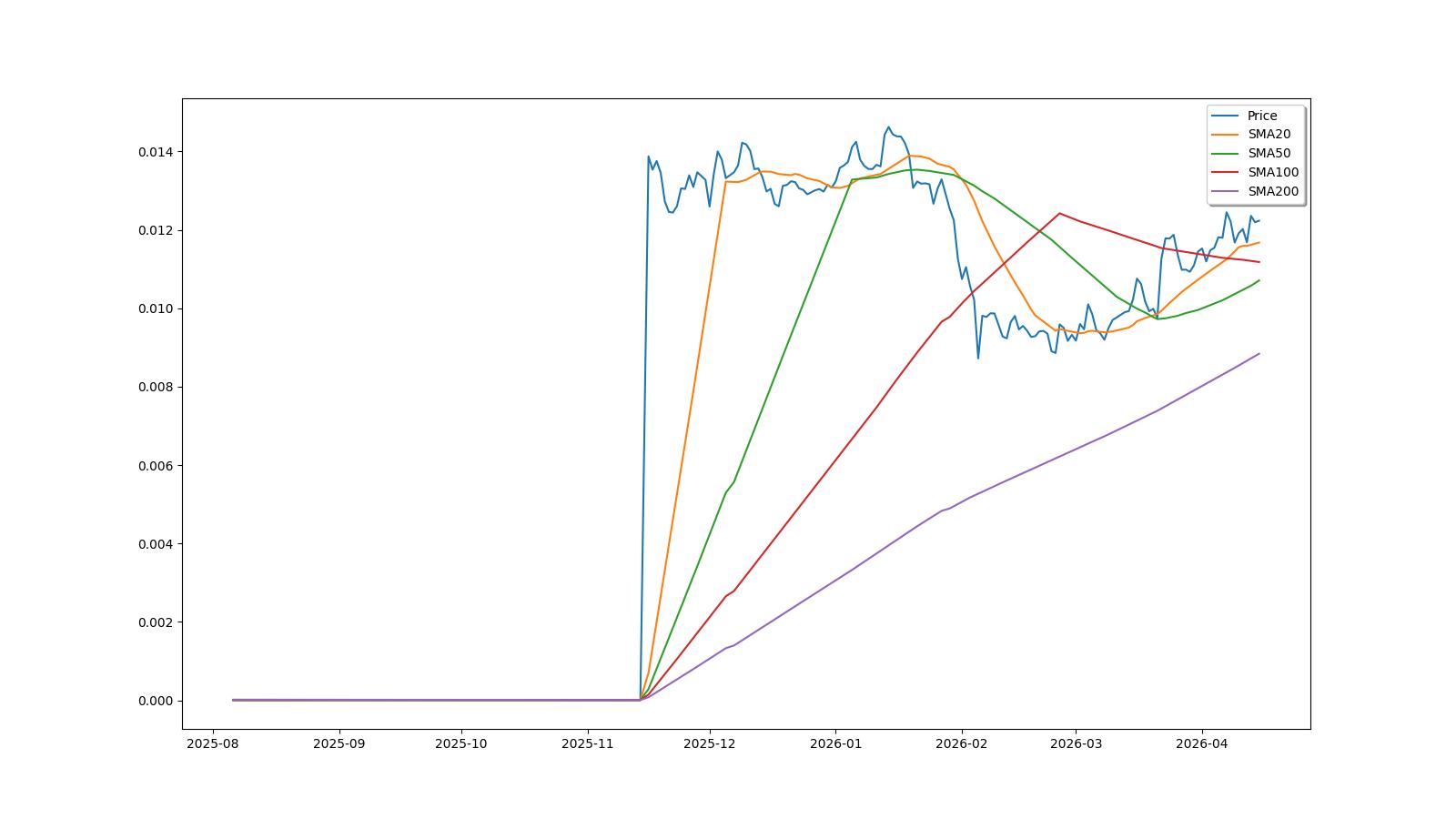 Revain Simple Moving Averages