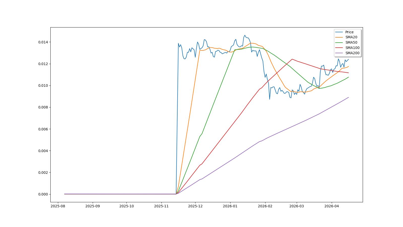 Revain Simple Moving Averages