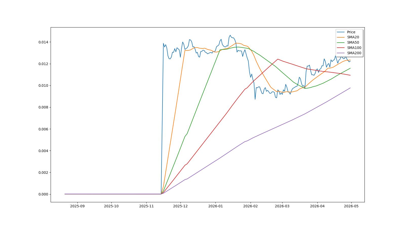 Revain Simple Moving Averages