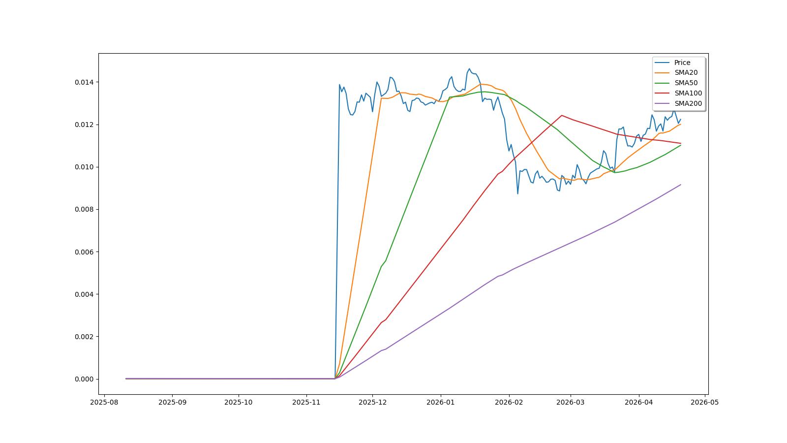 Revain Simple Moving Averages