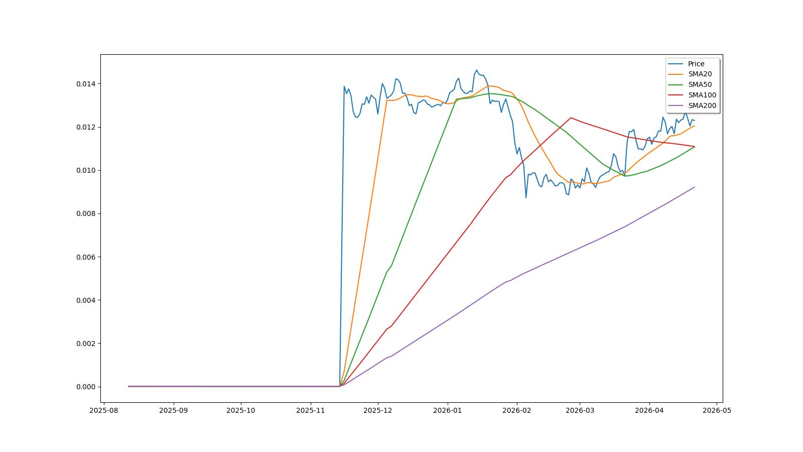 Revain Simple Moving Averages