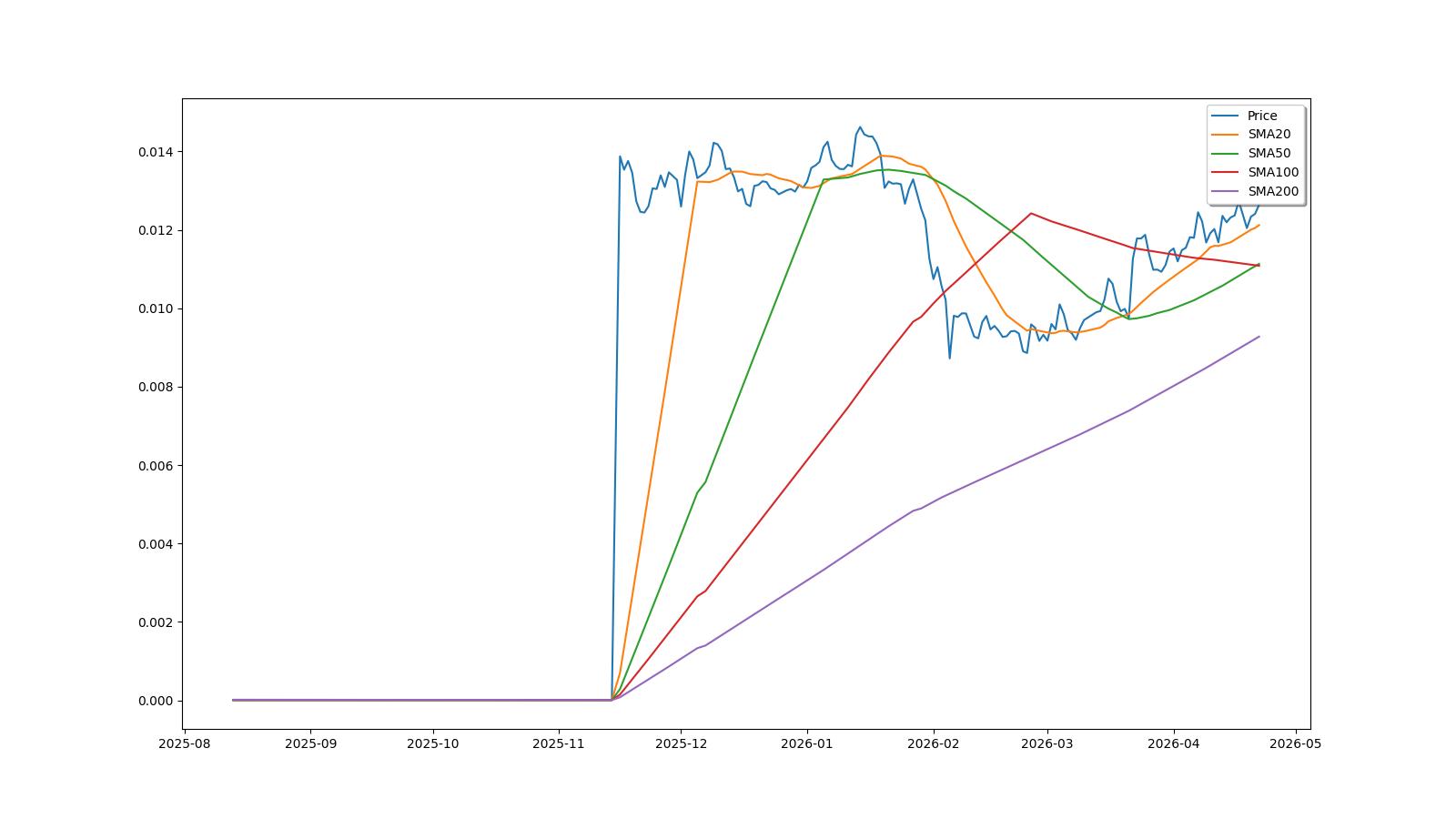 Revain Simple Moving Averages