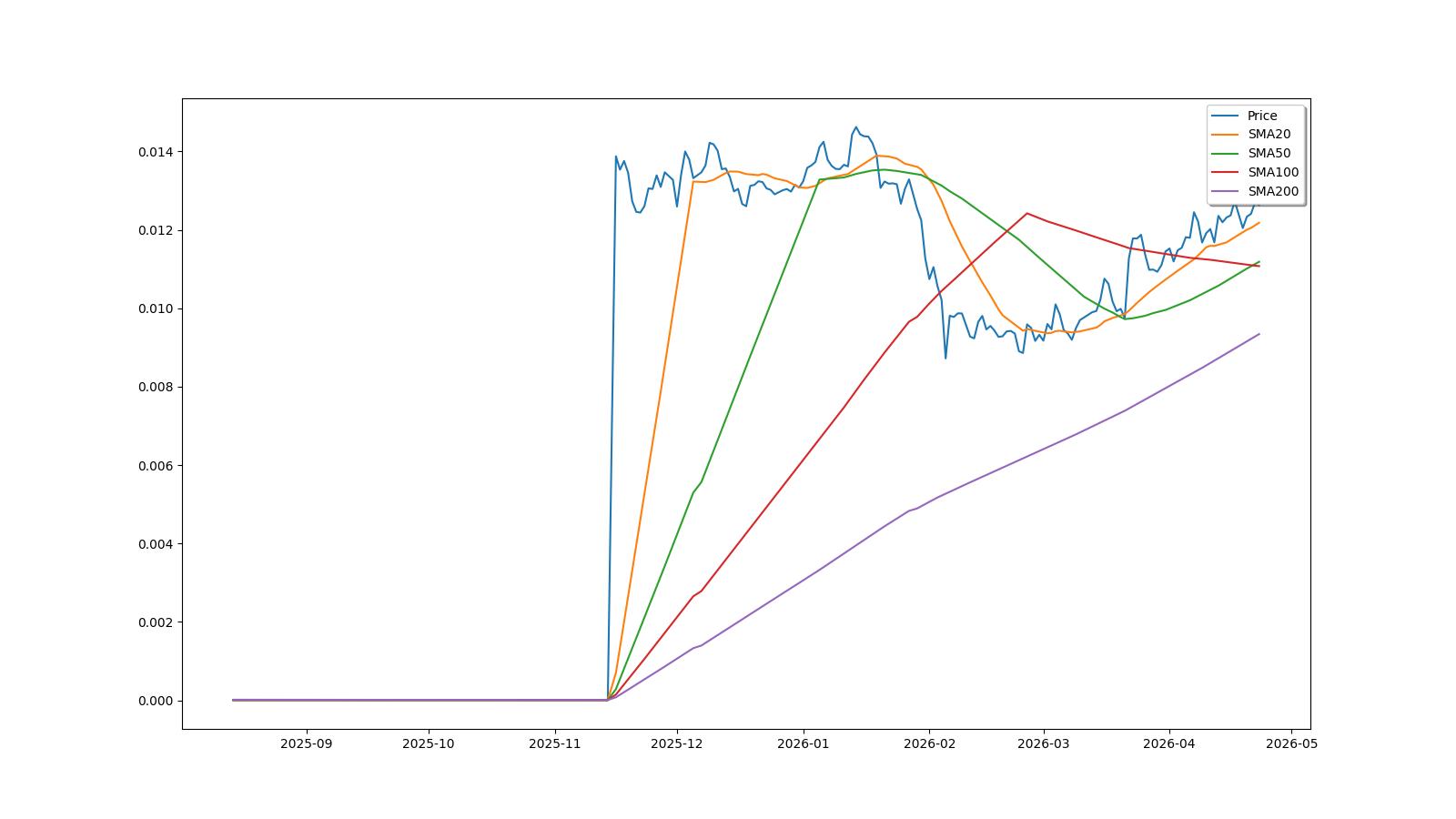 Revain Simple Moving Averages
