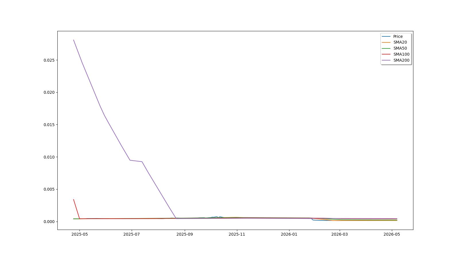 Revault Network Simple Moving Averages