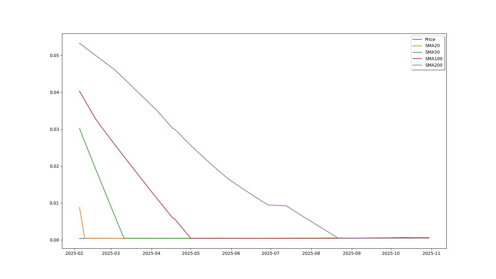 Revault Network Simple Moving Averages