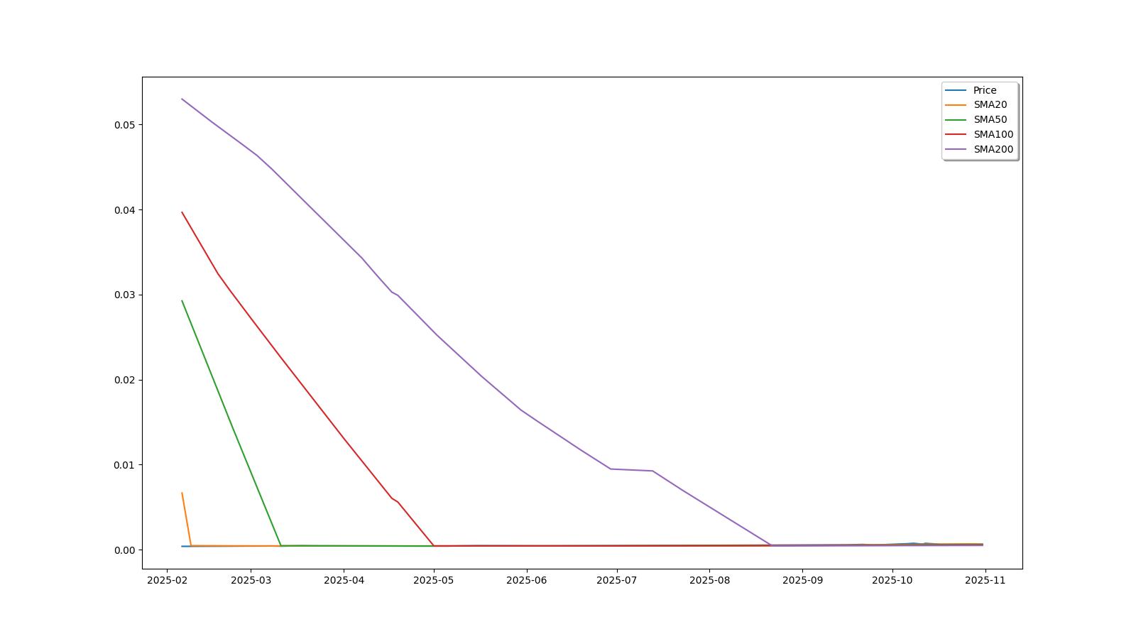 Revault Network Simple Moving Averages