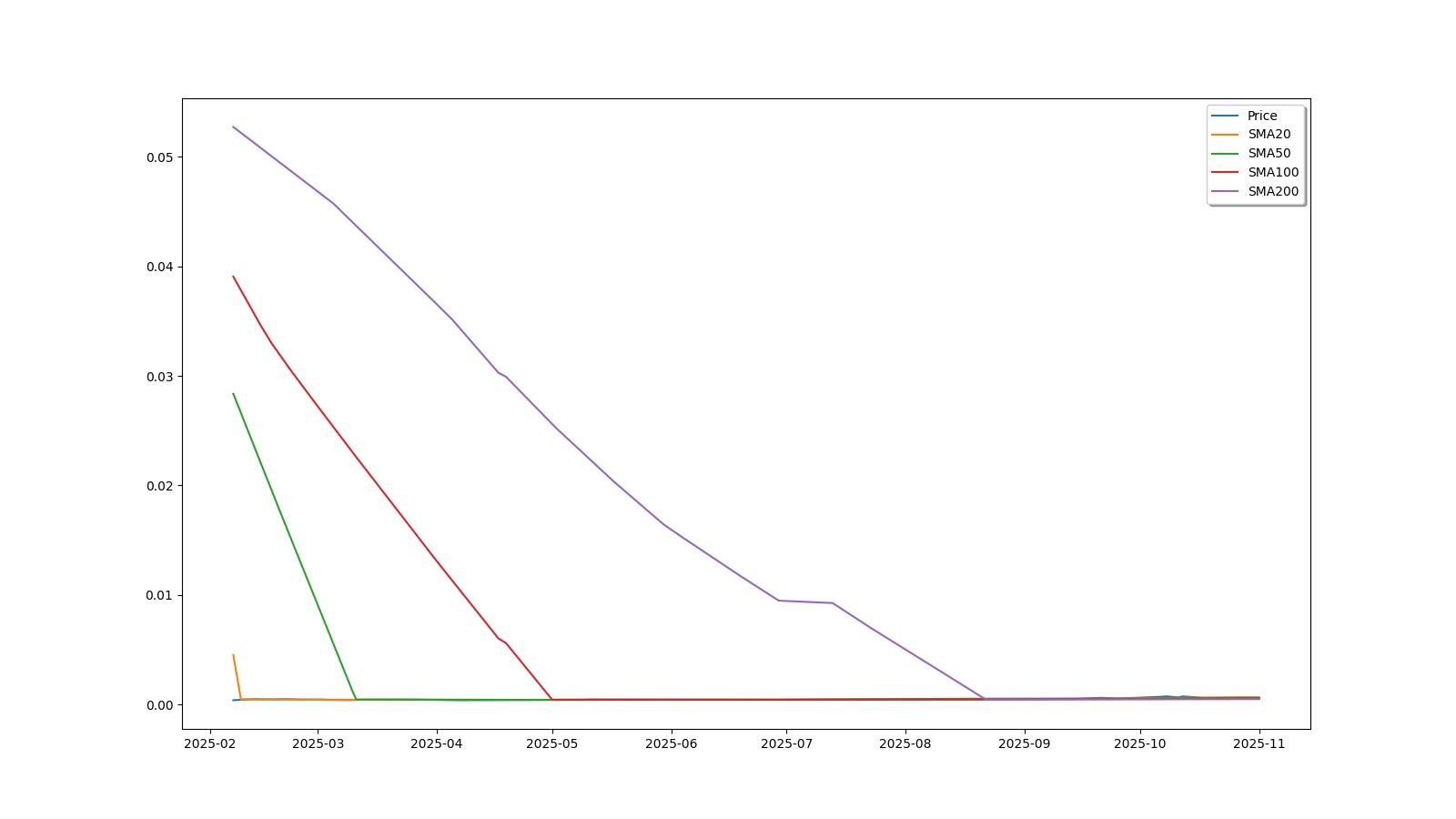 Revault Network Simple Moving Averages