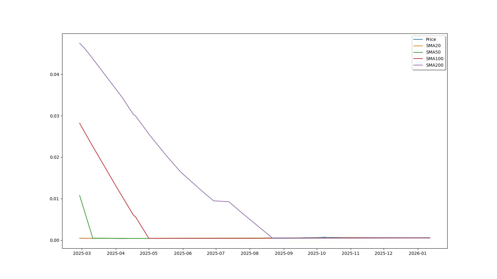 Revault Network Simple Moving Averages