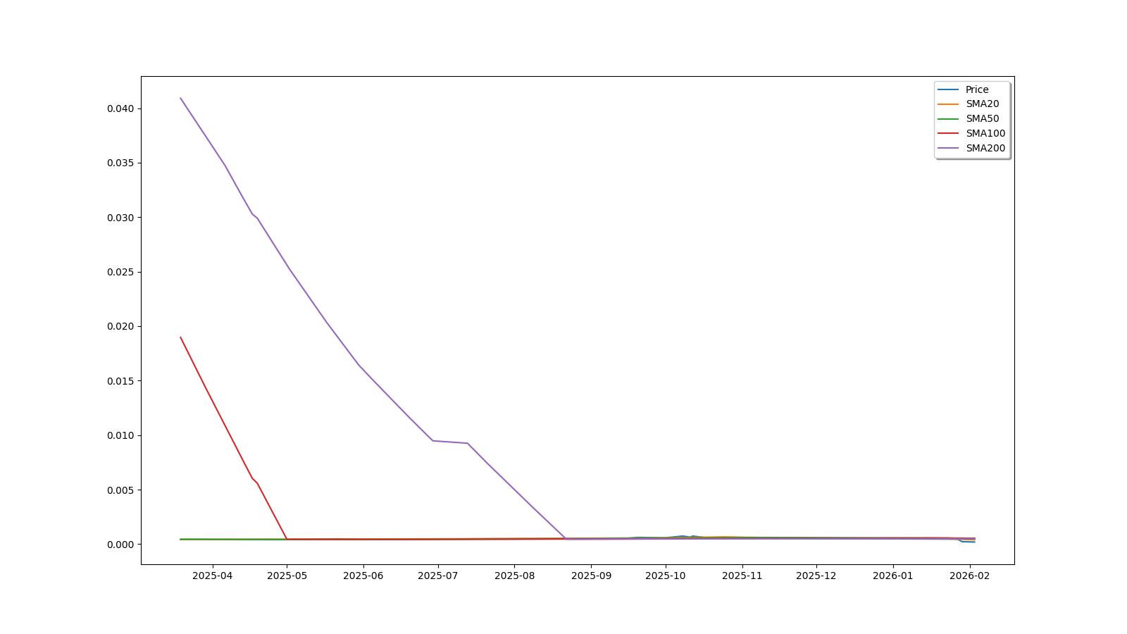 Revault Network Simple Moving Averages