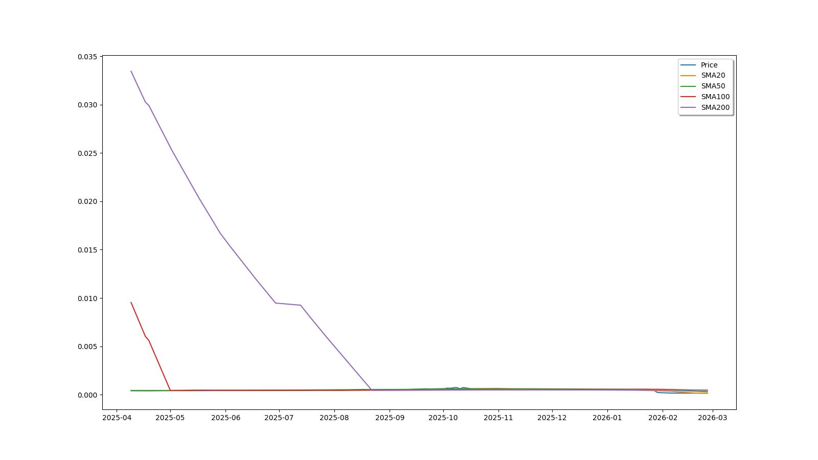 Revault Network Simple Moving Averages