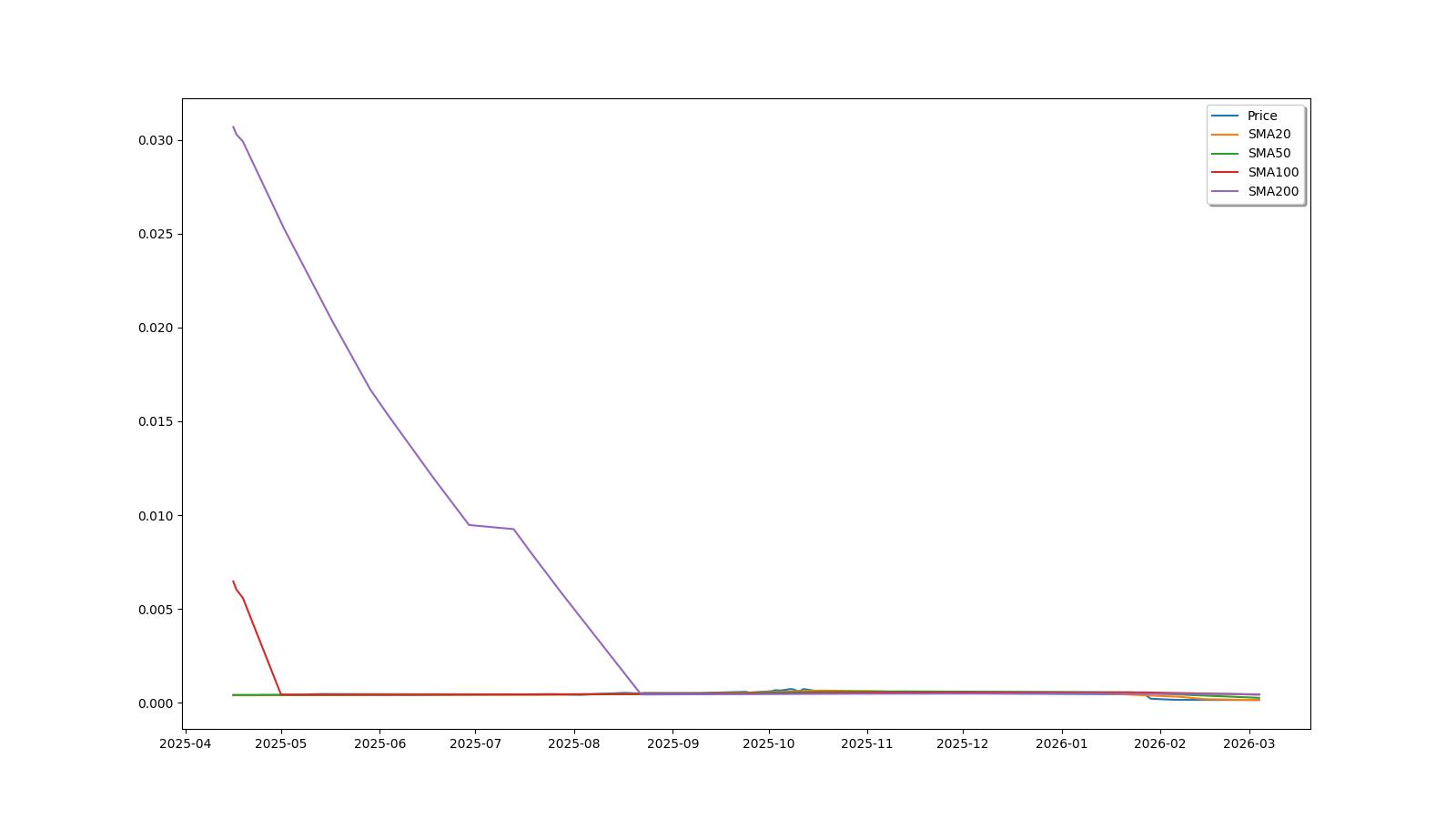 Revault Network Simple Moving Averages