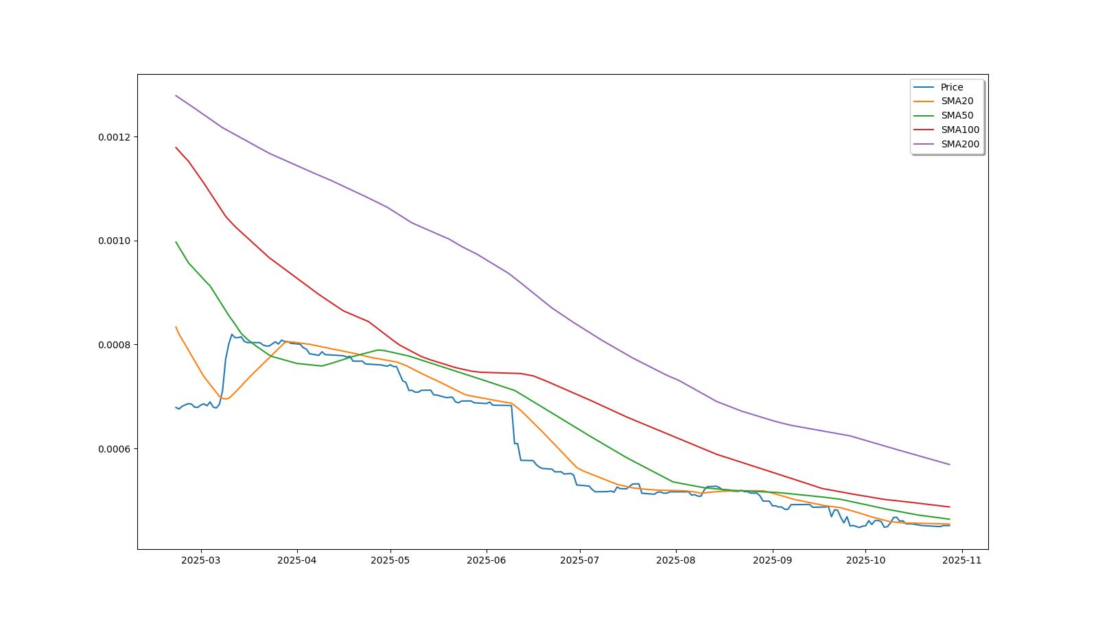 Revenue Coin Simple Moving Averages
