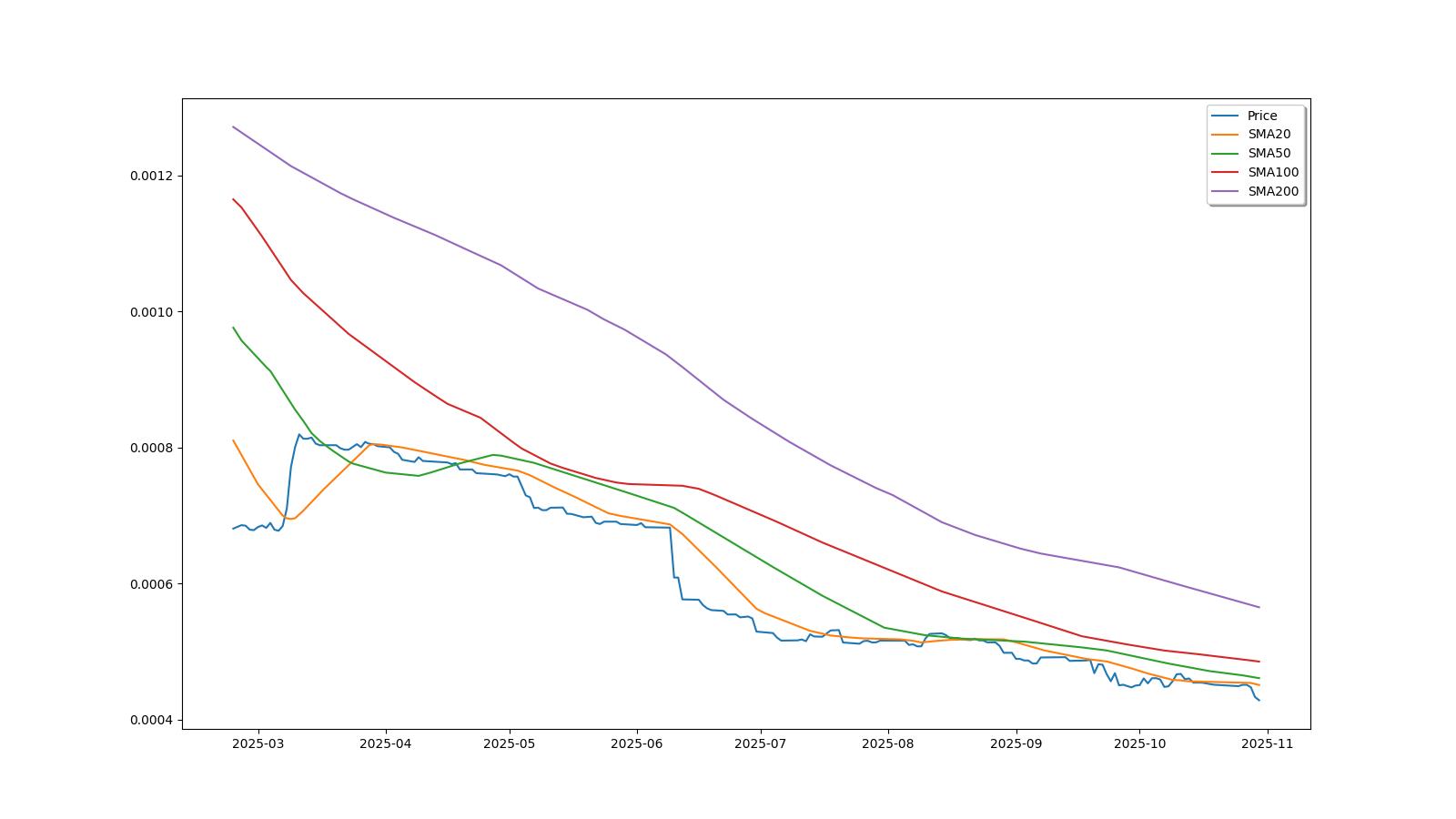 Revenue Coin Simple Moving Averages