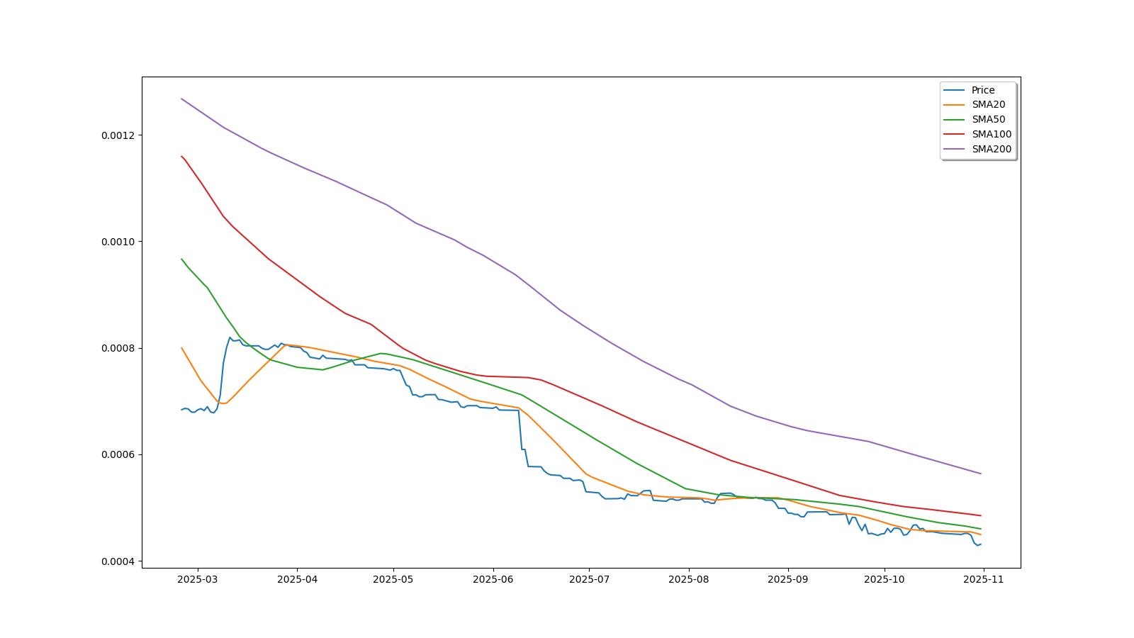 Revenue Coin Simple Moving Averages