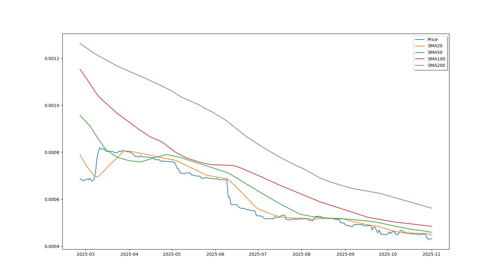 Revenue Coin Simple Moving Averages