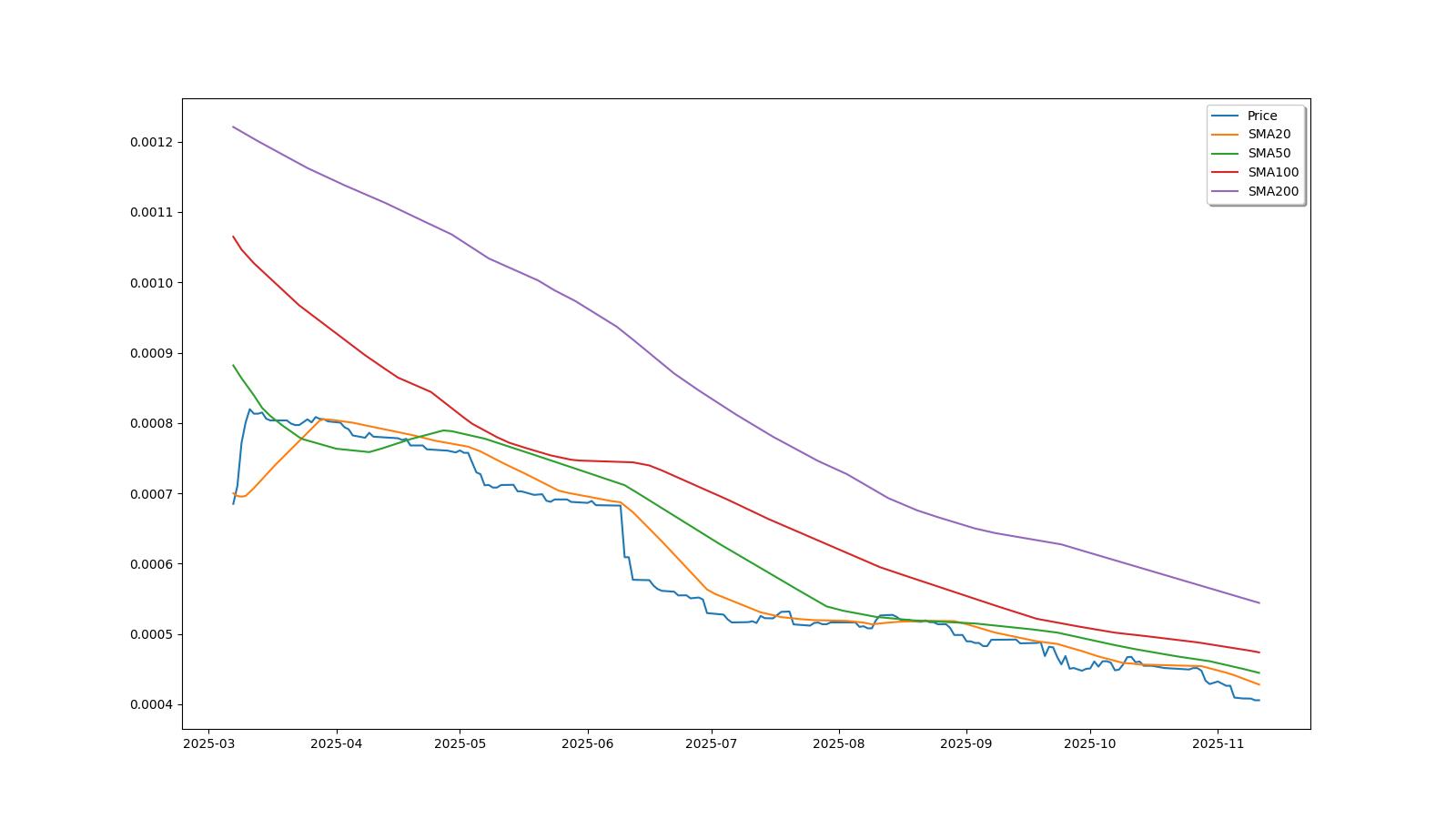 Revenue Coin Simple Moving Averages