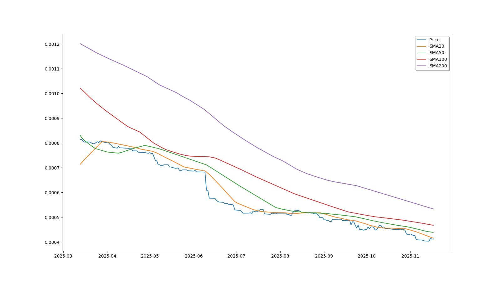 Revenue Coin Simple Moving Averages