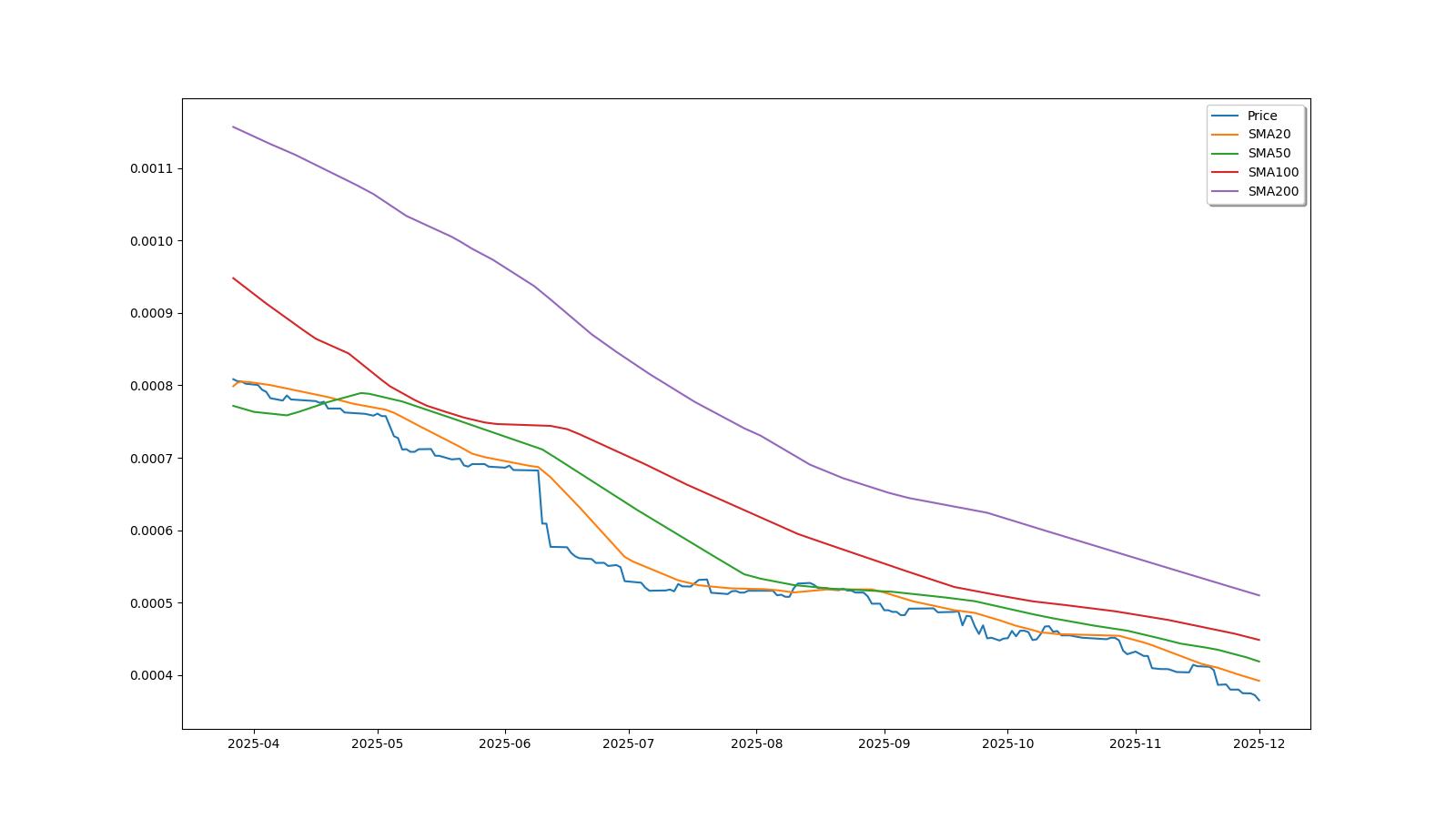 Revenue Coin Simple Moving Averages
