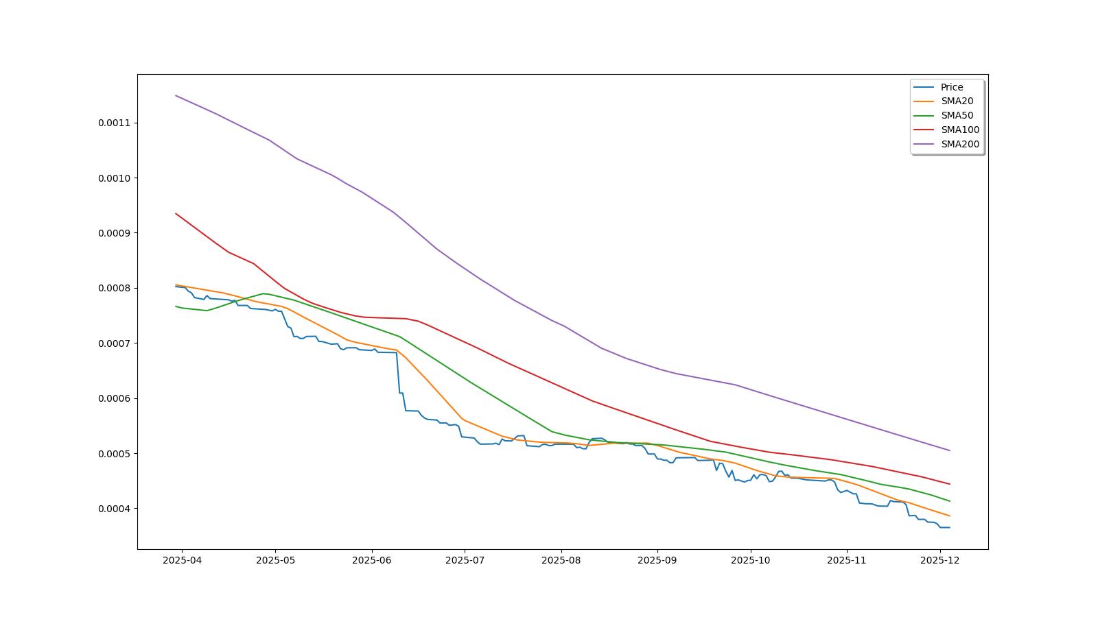 Revenue Coin Simple Moving Averages