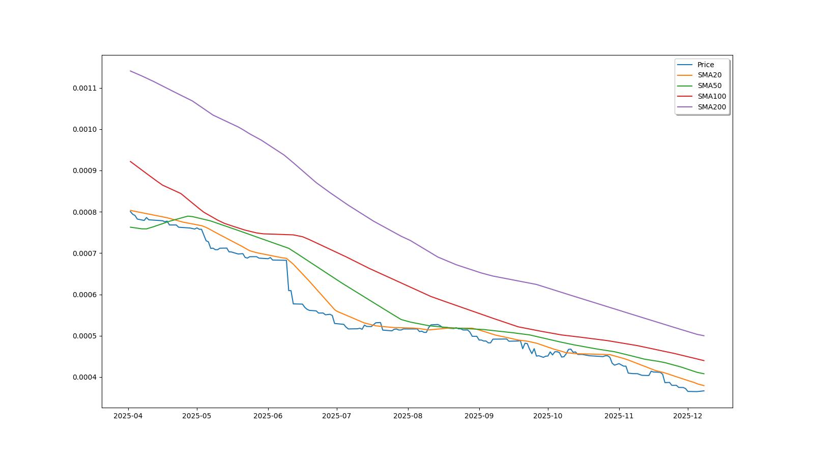 Revenue Coin Simple Moving Averages