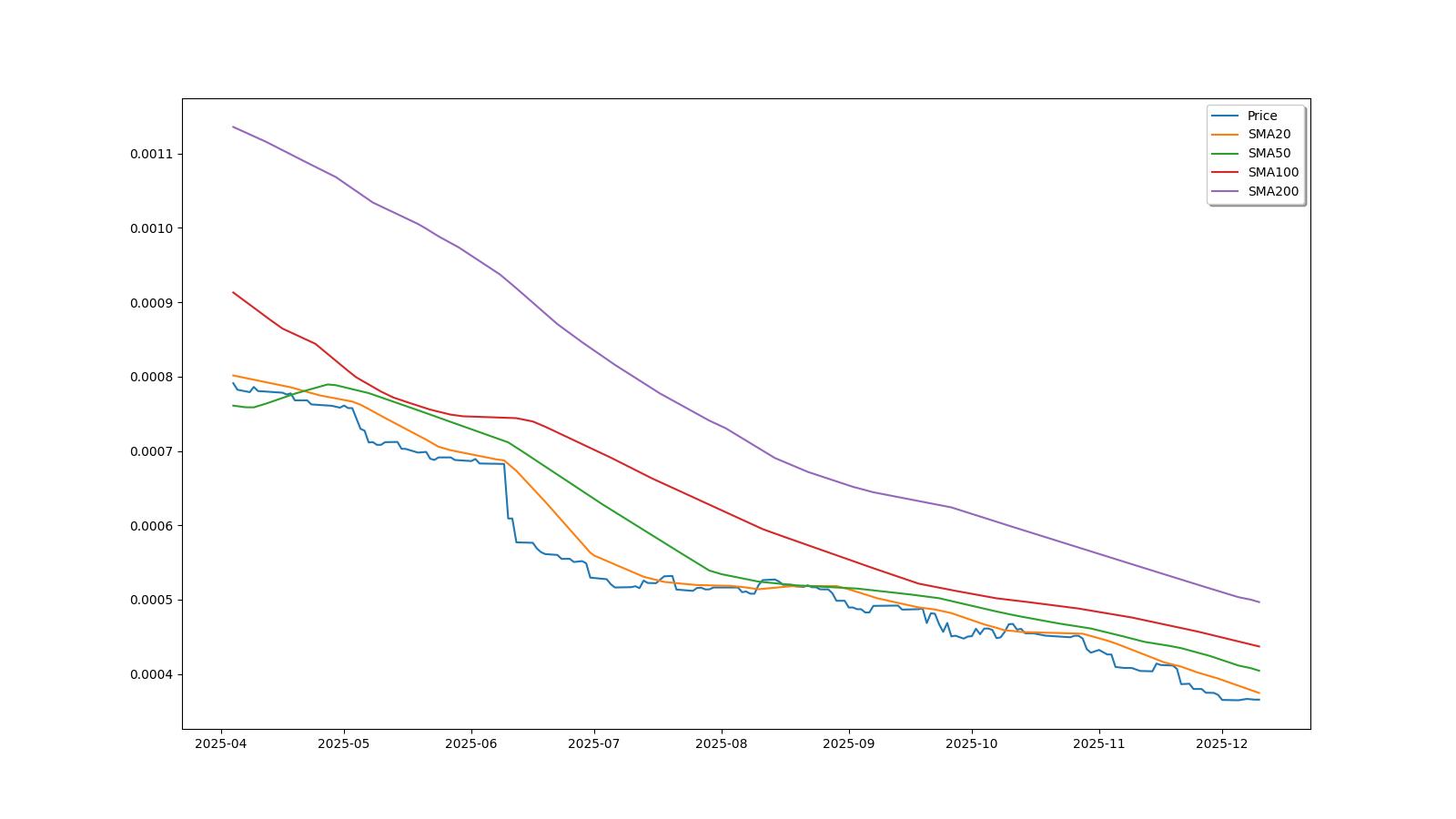Revenue Coin Simple Moving Averages