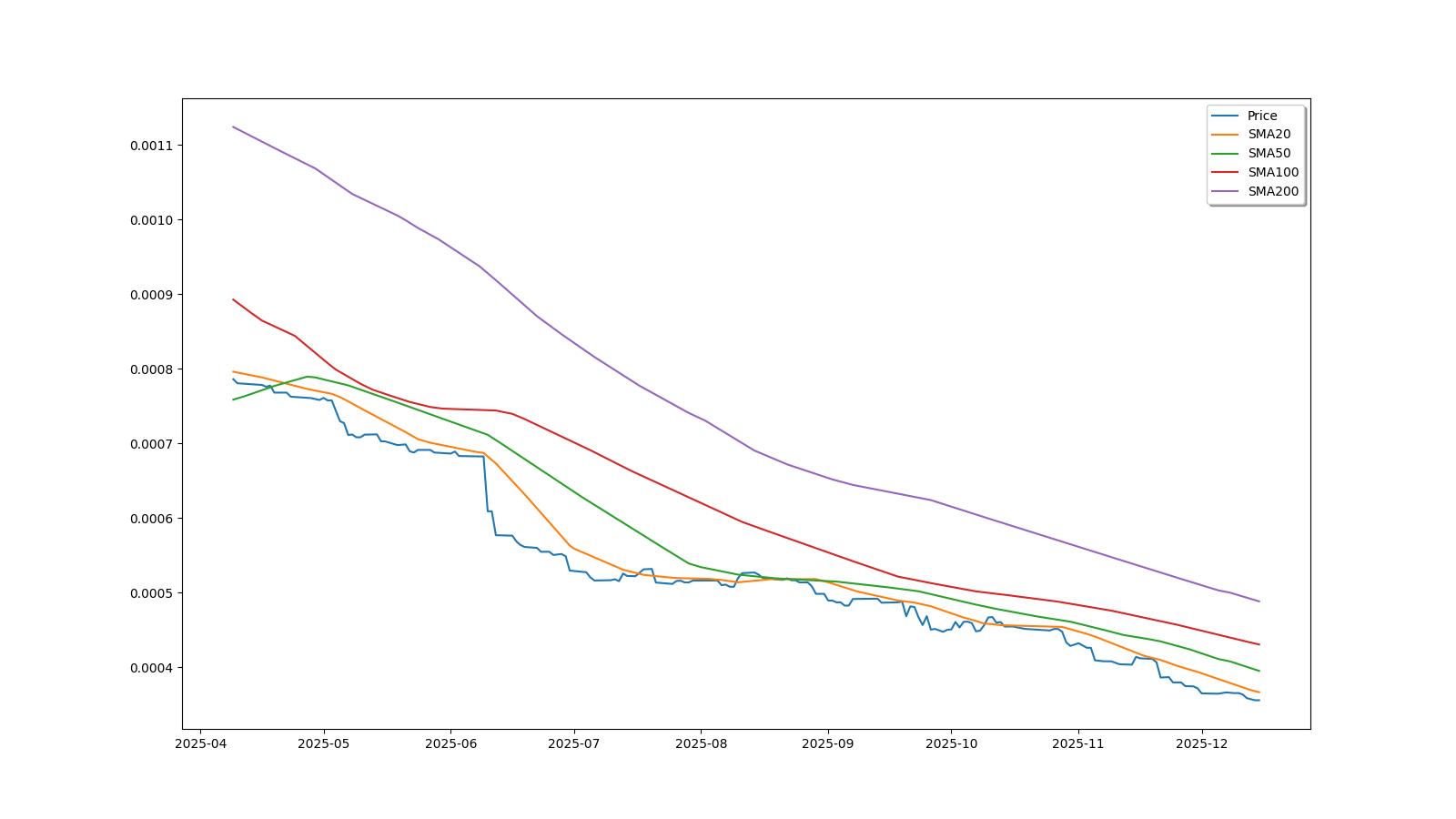 Revenue Coin Simple Moving Averages