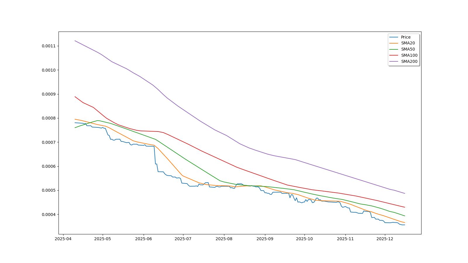Revenue Coin Simple Moving Averages