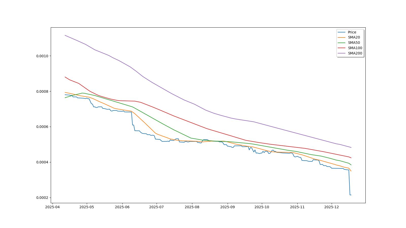 Revenue Coin Simple Moving Averages