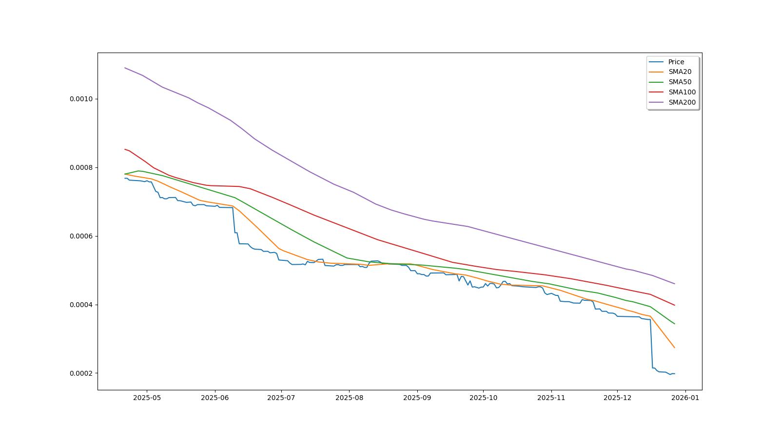 Revenue Coin Simple Moving Averages