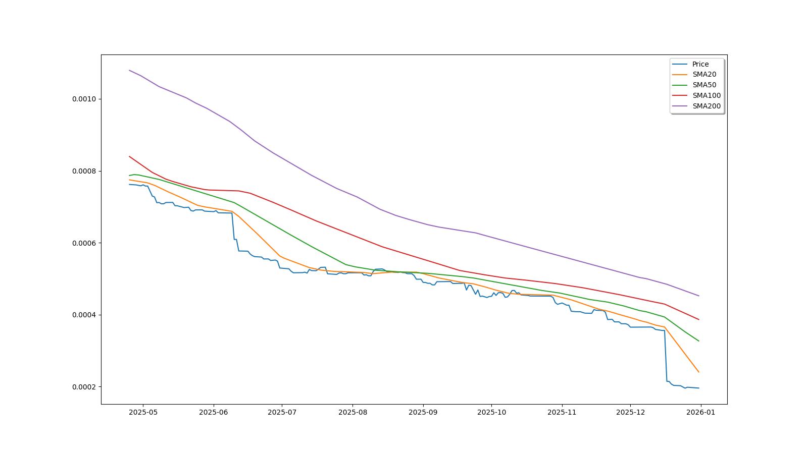 Revenue Coin Simple Moving Averages