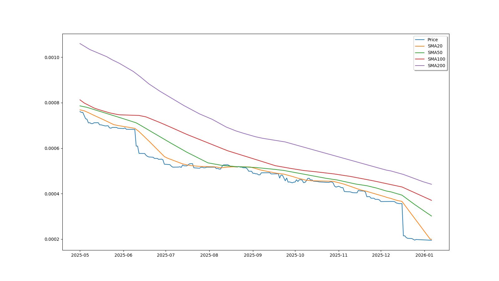 Revenue Coin Simple Moving Averages