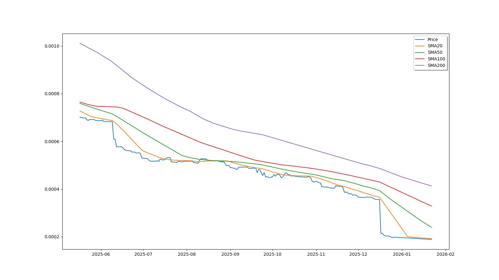 Revenue Coin Simple Moving Averages