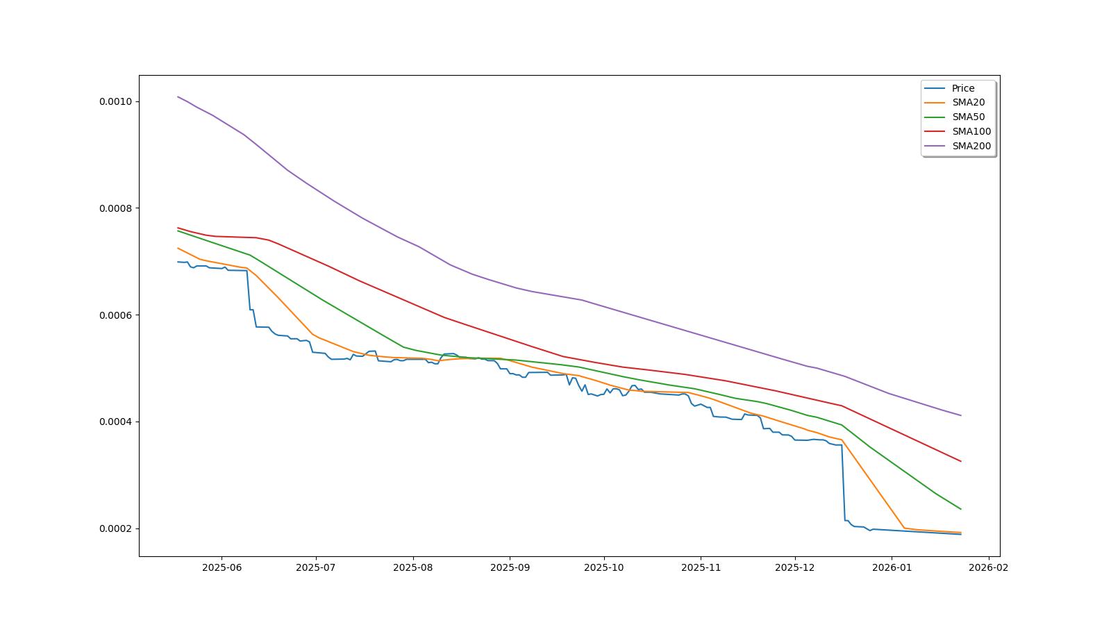 Revenue Coin Simple Moving Averages