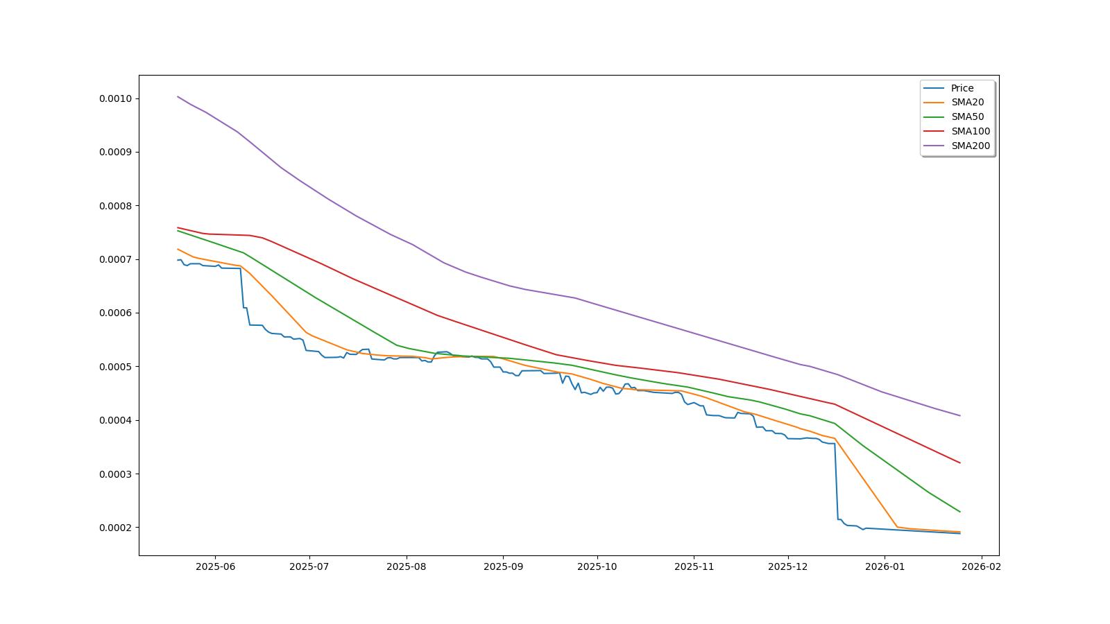 Revenue Coin Simple Moving Averages