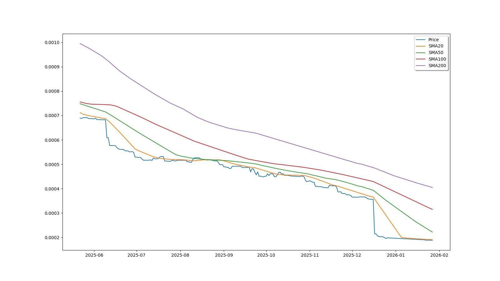 Revenue Coin Simple Moving Averages