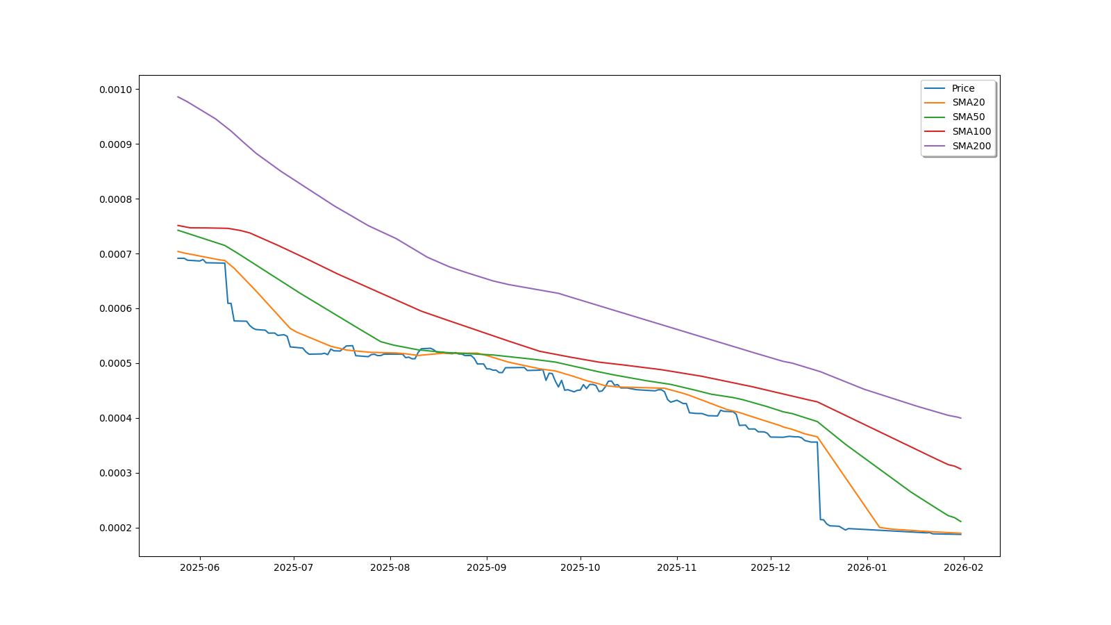 Revenue Coin Simple Moving Averages