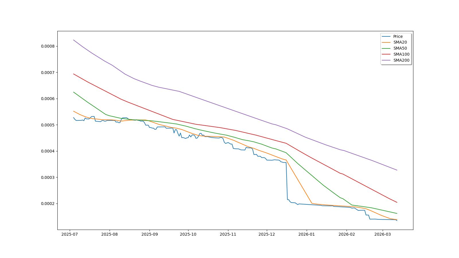 Revenue Coin Simple Moving Averages