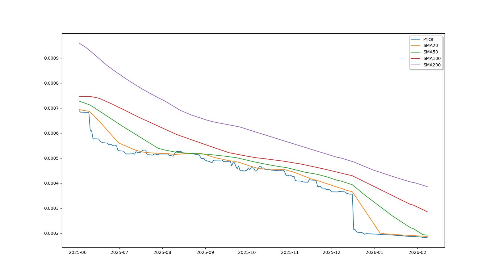 Revenue Coin Simple Moving Averages