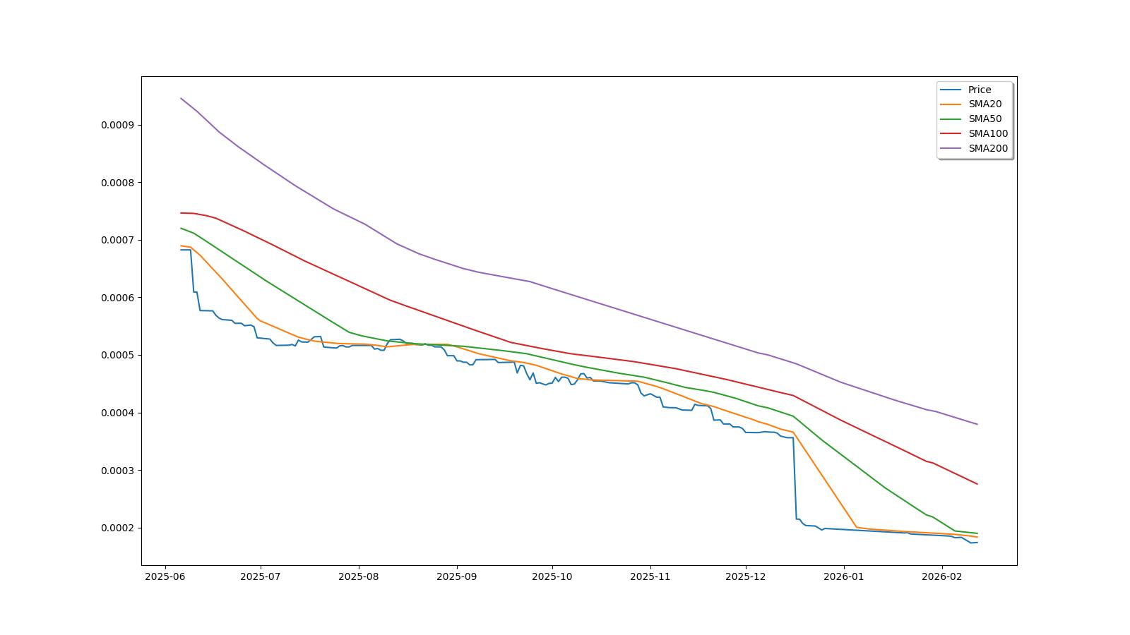 Revenue Coin Simple Moving Averages