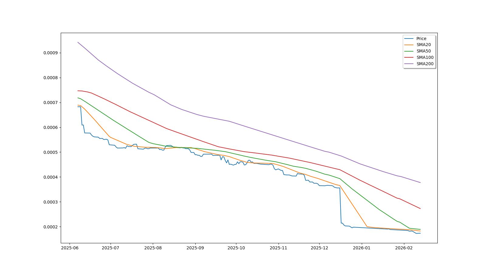 Revenue Coin Simple Moving Averages