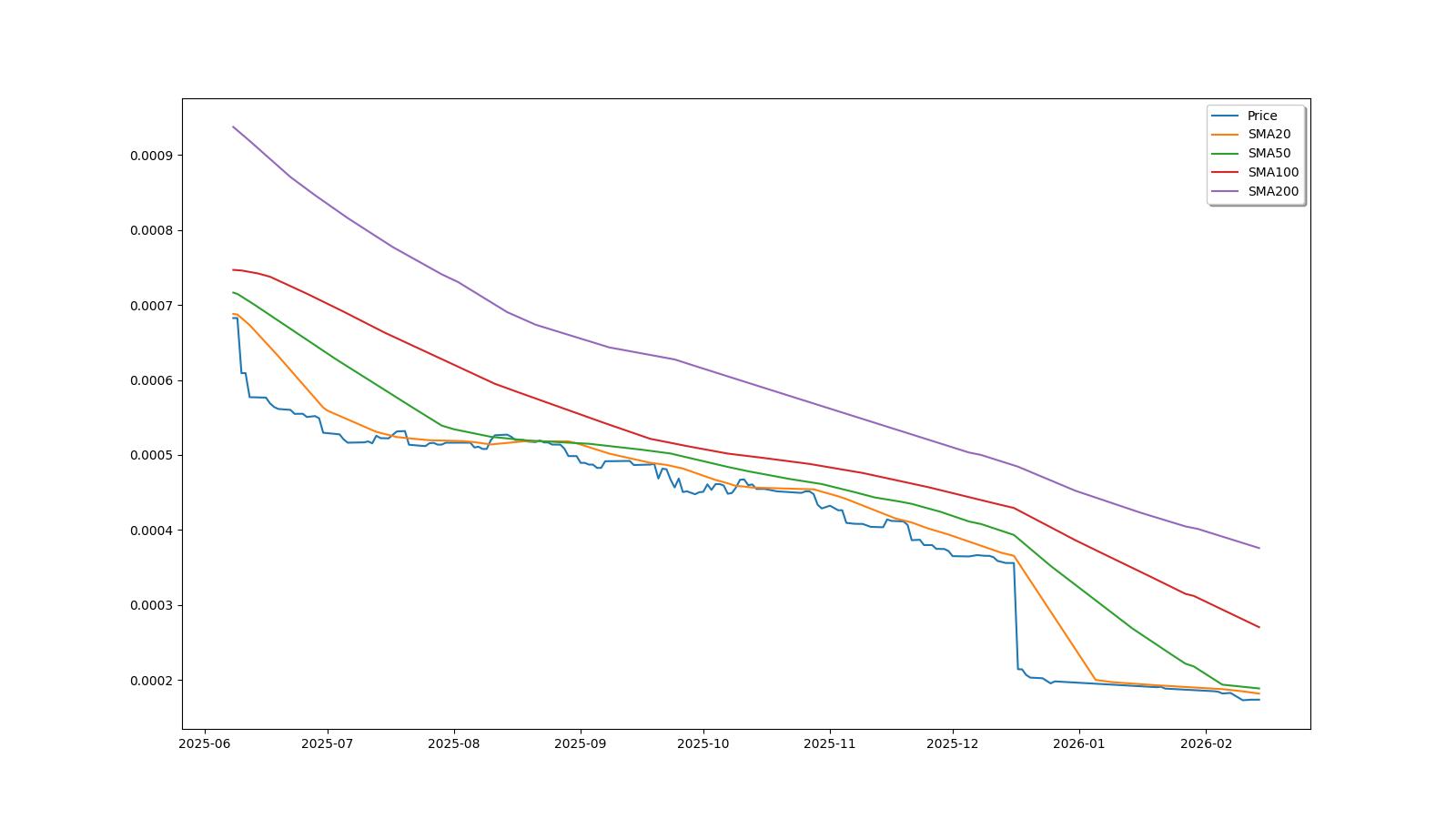 Revenue Coin Simple Moving Averages