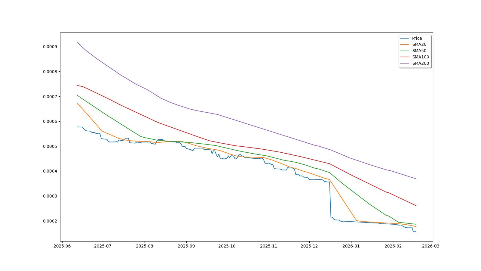 Revenue Coin Simple Moving Averages