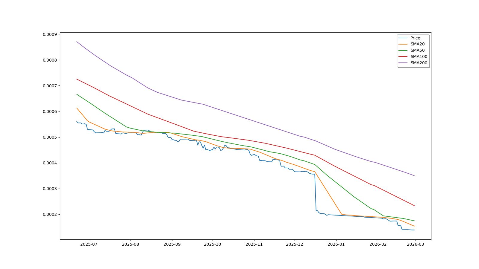 Revenue Coin Simple Moving Averages