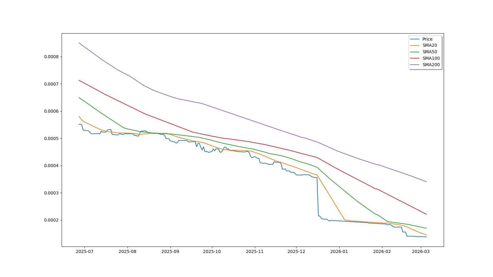 Revenue Coin Simple Moving Averages