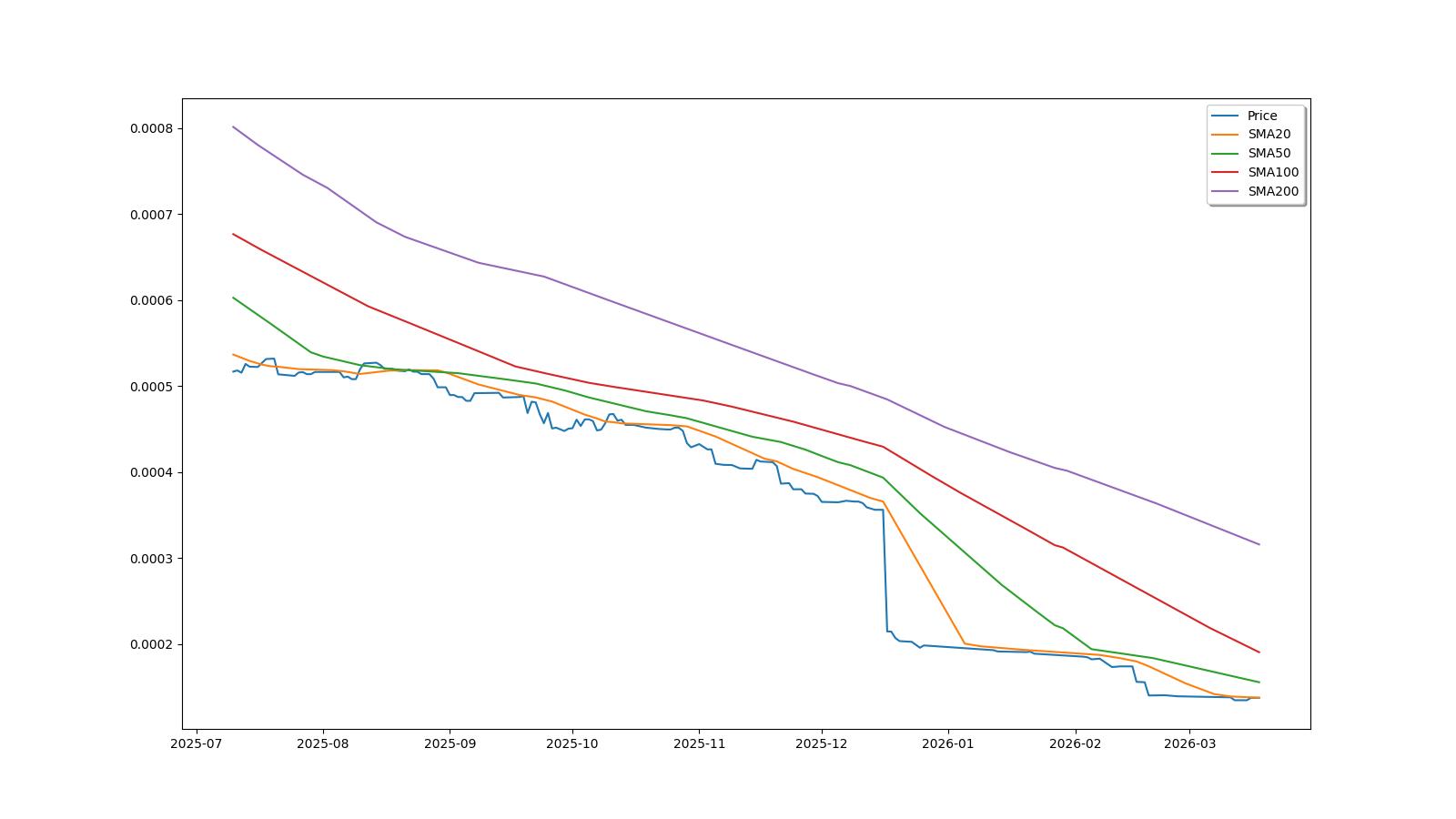 Revenue Coin Simple Moving Averages