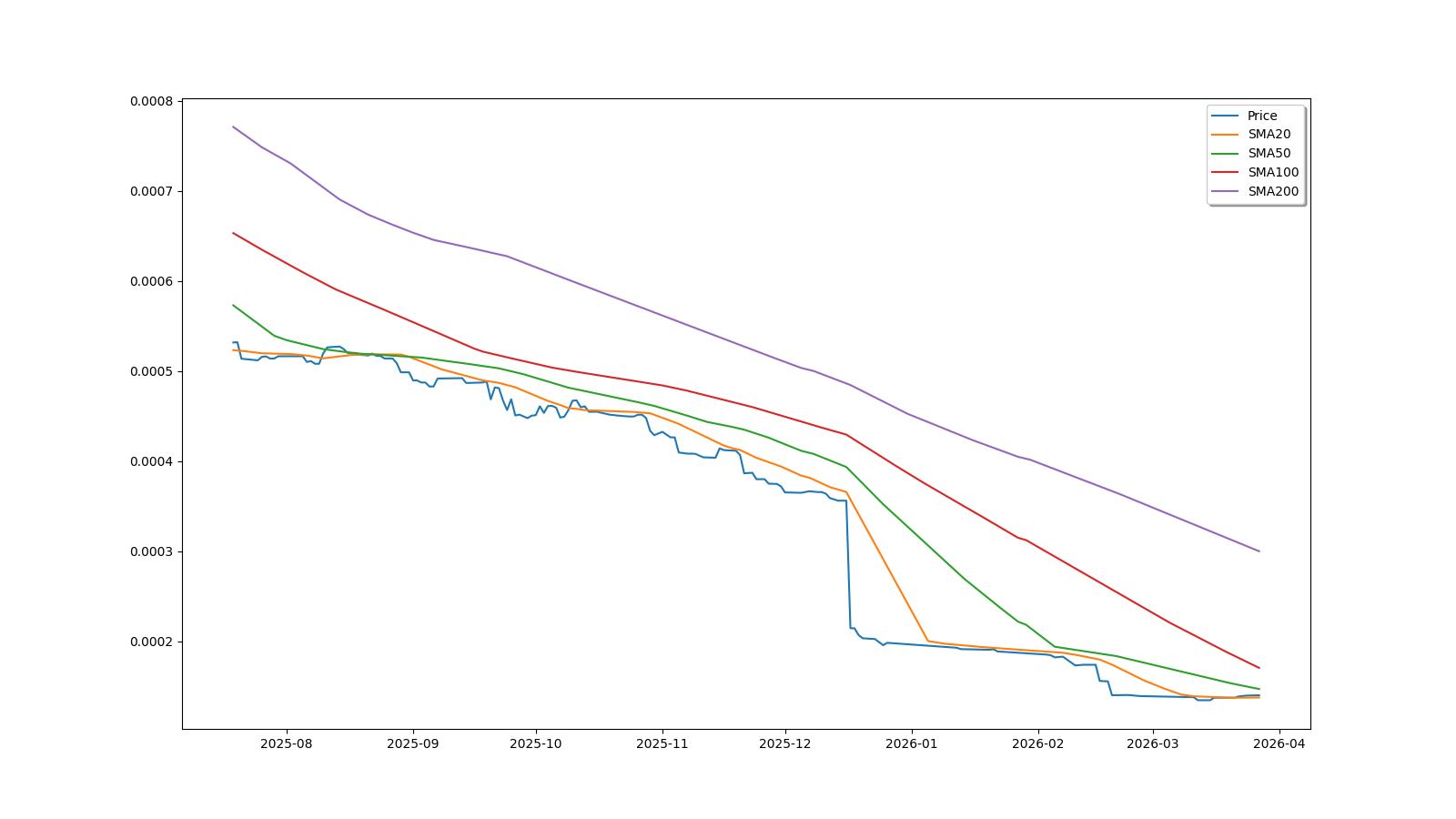 Revenue Coin Simple Moving Averages