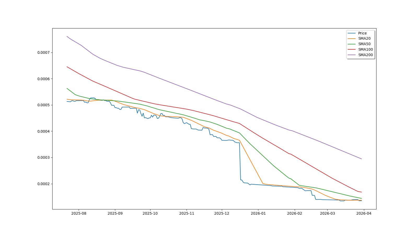 Revenue Coin Simple Moving Averages